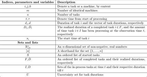 Table 1 From An Adaptive Robust Optimization Model For Parallel Machine Scheduling Semantic
