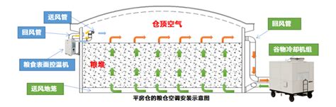 麦克维尔智慧低温储粮为粮仓护航！