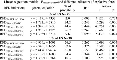 linear regression between f maxlegextiso and different indicators of