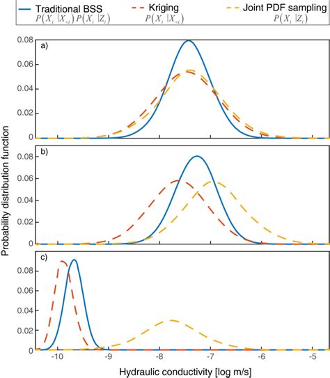 Illustration Of The Effects Of Assuming Conditional Independence In