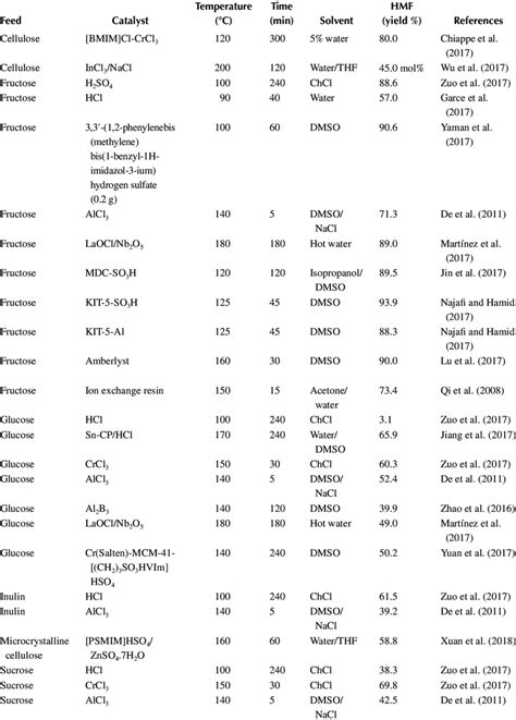 Catalysts Used For The Production Of 5 Hydroxymethylfurfural Hmf Download Scientific Diagram