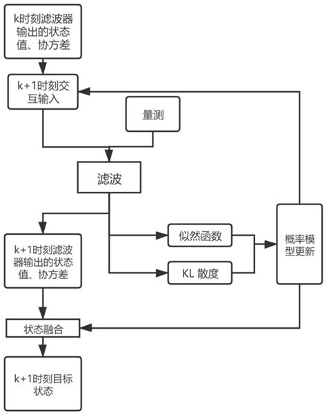 Kl Interactive Multi Model Underwater Target Tracking Method Eureka