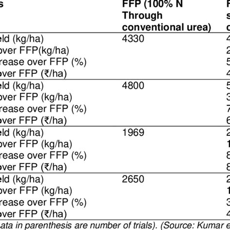 Pdf A Comprehensive Review Of Nano Urea Vs Conventional Urea