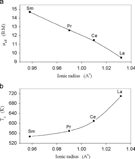 Dependence Of A Curie Temperature T C And B Effective Magnetic Download Scientific