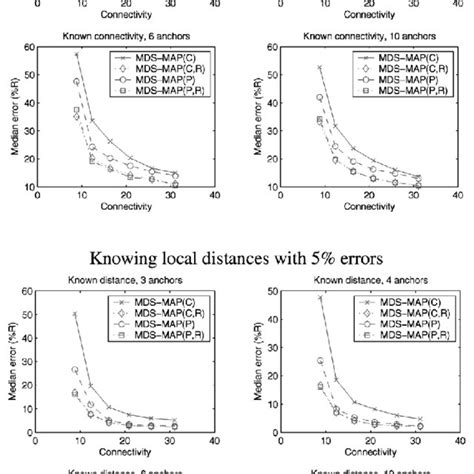 Comparison Of The Mds Map Methods On Irregular Grid Networks With 6 Or Download Scientific