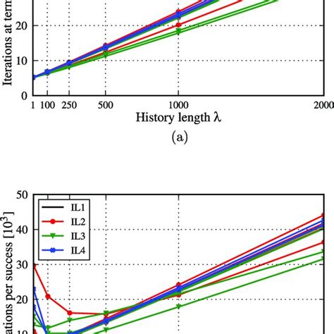 average number of iterations at termination of the algorithm a and
