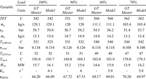 Model Validation Steady State And Influence Of Partial Load On Plant Download Scientific