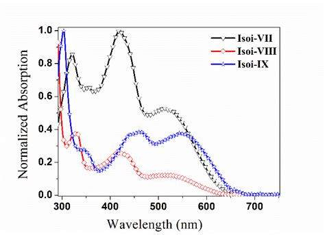Figure The Normalized Uvvis Absorption Spectra Of Isoi Vii Ix Dyes