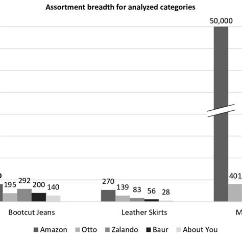 Assortment Breadth For Analyzed Categories Download Scientific Diagram