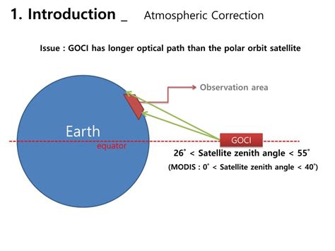 Ppt Atmospheric Correction Algorithm For The Goci Powerpoint