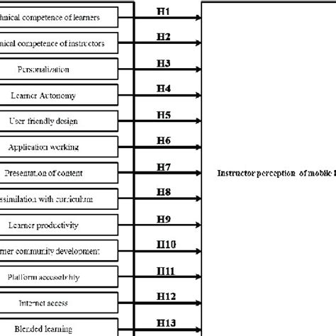 Research Model Critical Success Factors Affecting The Success Of Mobile Download Scientific