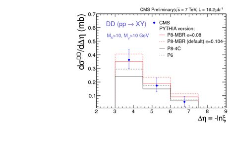 Recent Cms Results On Diffraction Cern Document Server