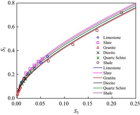 The S1 S3 Curves Of The Six Types Of Rock Download Scientific Diagram