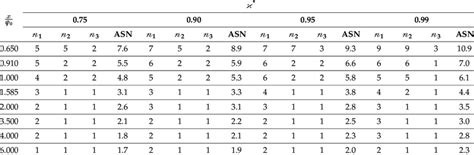 Optimal Sample Size And Asn For Ml Distribution In Three Stage Sampling Download Scientific