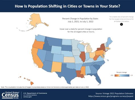 Large Cities No Longer The Biggest Population Losers