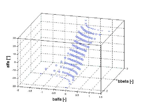 Dependence Of Angle α On Coefficients B α And B β Download Scientific