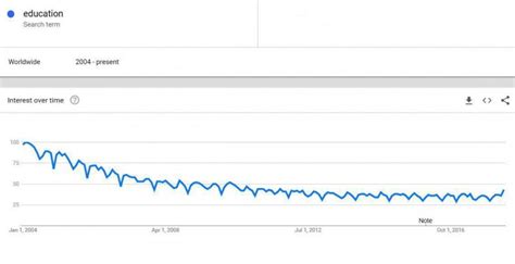 The Decline Of Education Knowledgeone