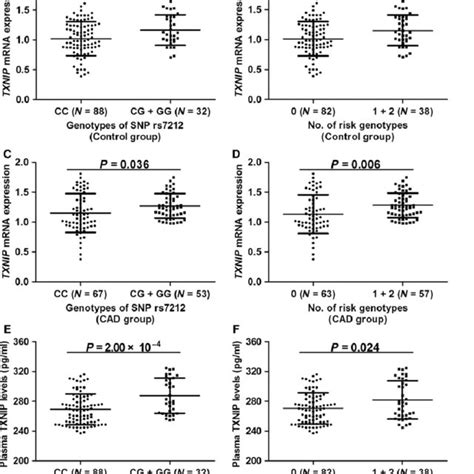 Associations Of Txnip Snps With Txnip Mrna Expression And Plasma Txnip