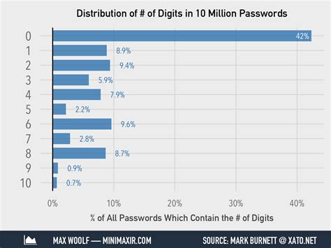 Analyzing The Patterns Of Numbers In 10 Million Passwords Max Woolfs