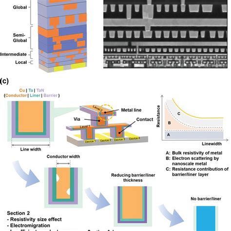 A Schematic Of The Hierarchical Interconnect Structures Of Ics B Download Scientific Diagram