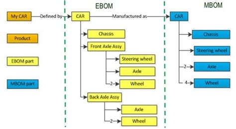 Engineering Bom And Manufacturing Bom