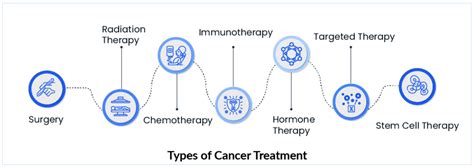 Cancer Therapy Types