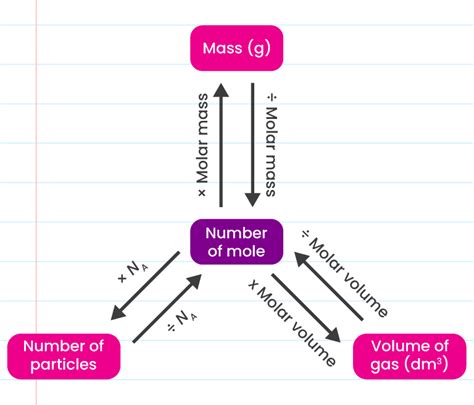 Solving Numerical Problems Involving Number Of Particles Number Of