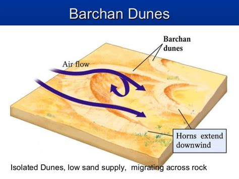 Arid Aeolian Landform