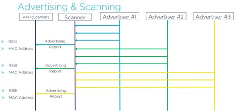 Ble Scanner With Rssi And Mac Address Jimmyiot