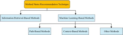 Method Name Recommendation Techniques Download Scientific Diagram