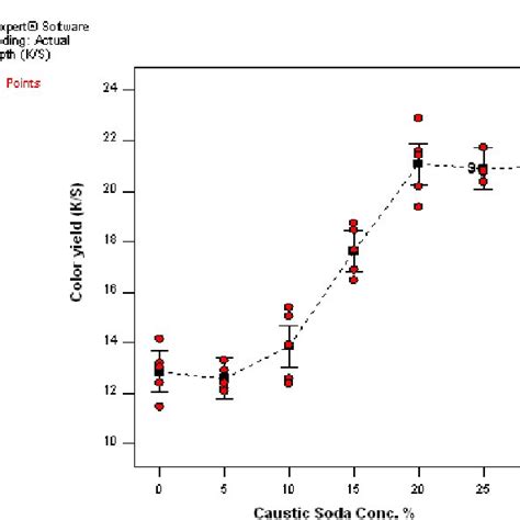 Effect Of Caustic Soda Concentration On Color Yield For Dyeing After