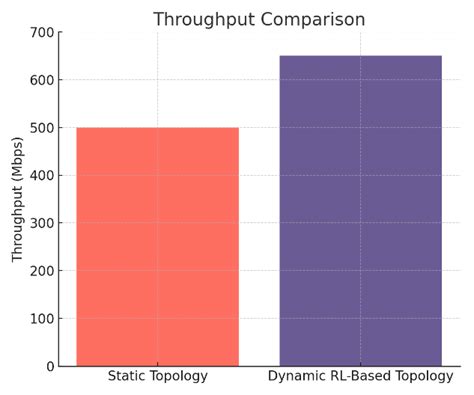 Real Time Network Topology Optimization Using Dynamic Machine Learning Adaptation