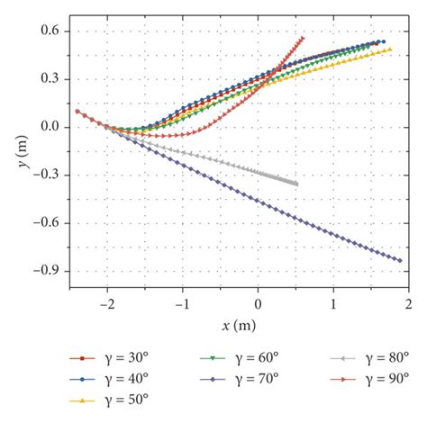 trajectory curves of the auvs with different head shapes at variable