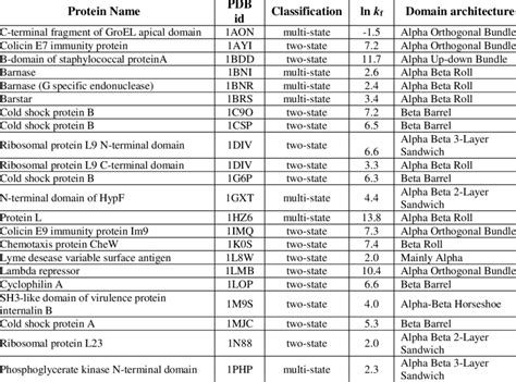 1 Structure Dataset Used In This Current Work Download Table