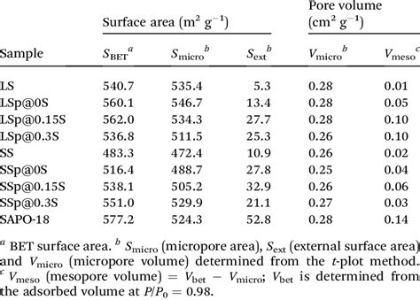 Textural Properties Of The Samples Download Table