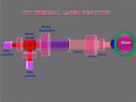 Thermal Ctp Laser Function Ppsx