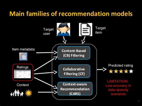 Phd Defense Exploiting Distributional Semantics For Content Based A