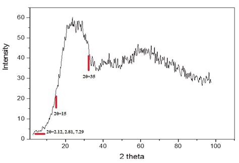 Xrd Pattern Of Panimmt Download Scientific Diagram