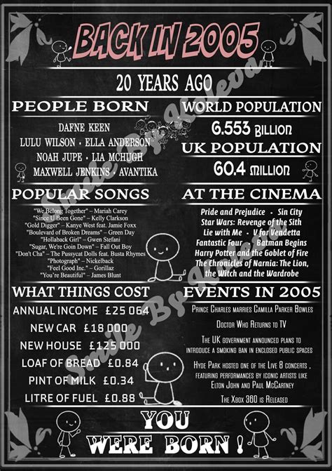 2005 The Year You Were Born Printable 2005 Birthday Printable This