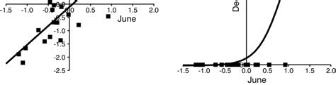 4 Example Of A A Linear Regression Model And B A Generalised Download Scientific Diagram