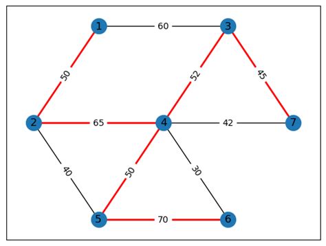 基于networkx的最短路径python Networkx 最短路径 Csdn博客