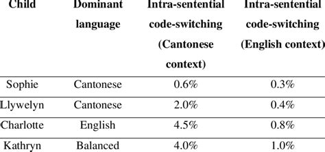 Rates Of Intra Sentential Code Switching Yip And Matthews 2016 P 7 Download Scientific Diagram