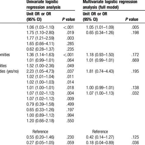 Univariate And Multivariate Regression Analyses Of Factors Influencing