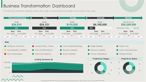 Organization Transition Business Transformation Dashboard Ppt Powerpoint Pr