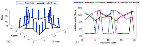 Algorithm Implementation Test A End Effector Orientation And Position
