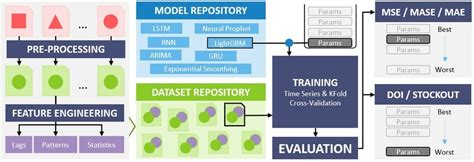 The Proposed Framework Streamlines All Development Components Of Download Scientific Diagram