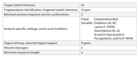 A Streamlined Compliant Ready Workflow For Peptide Based Multi Attribute Method Mam Waters