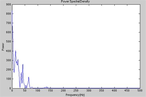 Fft Frequency Analysis To Determine Low Pass Cut Off Frequency