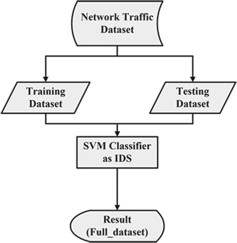 Ids With Full Network Traffic Dataset Without Any Reduction