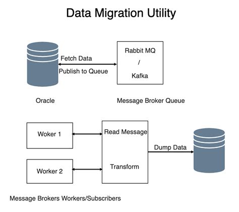why data migration how to quickly implement using javascript by